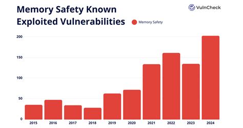 Memory Safety Kevs Are Increasing Runsafe Security