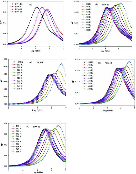 frequency variation of imaginary electric modulus of various complexed