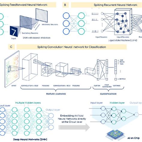 neural networks in snns a spiking feedforward neural network sfnn