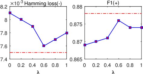 Sgm Sequence Generation Model For Multi Label Classification