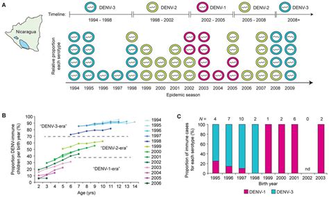 Denv Serotype Exposure Across Seasons In Nicaragua A The Relative Download Scientific Diagram