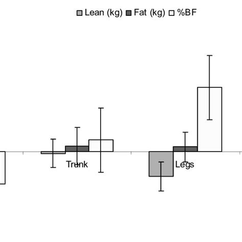 4 Differences In Segmental And Total Body Lean Mass Fat Mass And