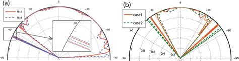 Angular Profile Of The Total Sideband Transmission With V 0 10 And V Download Scientific
