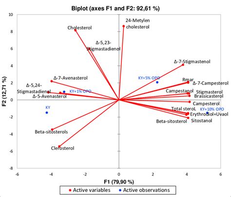 Projection Of The Variables And Observations On The Factor Plane F1 ×