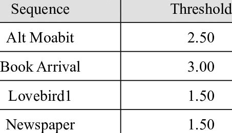 Threshold For Moving Object Detection Download Table
