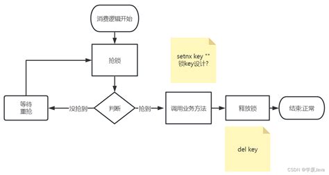 rocketmq重复消费的解决方案 分布式锁直击面试 csdn博客