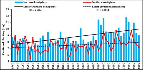 Comparison Of Annual Continuity Of Blockings In The Northern And