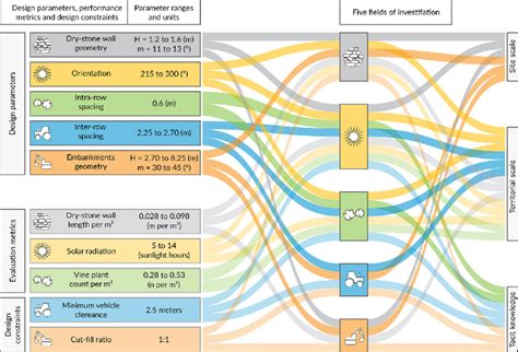 Five Fields Of Investigation And Design Parameters Design Constraints