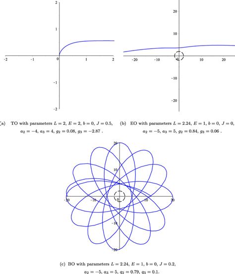 Three Xy Plane Plots Of Particle Orbits In The Black String Space Time