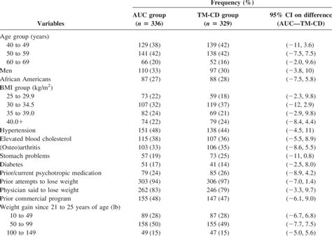 Baseline Characteristics Of Participants By Randomization Group