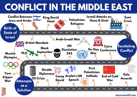 Conflict In The Middle East Road Map Classroom 42