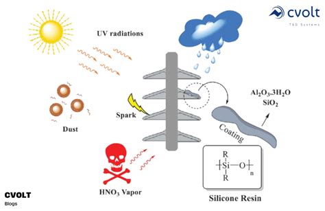 Understanding How Polymer Insulators Handle Extreme Weather Conditions