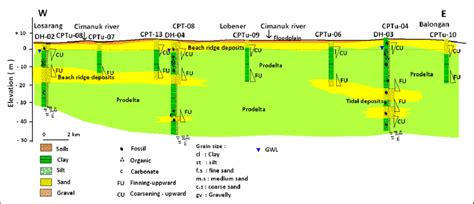 Lithological Correlation And Interpretation Of Depositional Environment