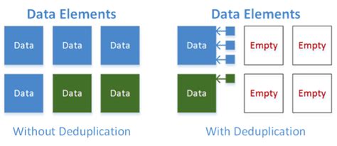 How Does Data Deduplication Work Actualtech Media