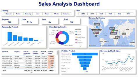 Powerbi Dashboard Dataanalytics Datavisualization Sql Excel Indira Narayanareddygari