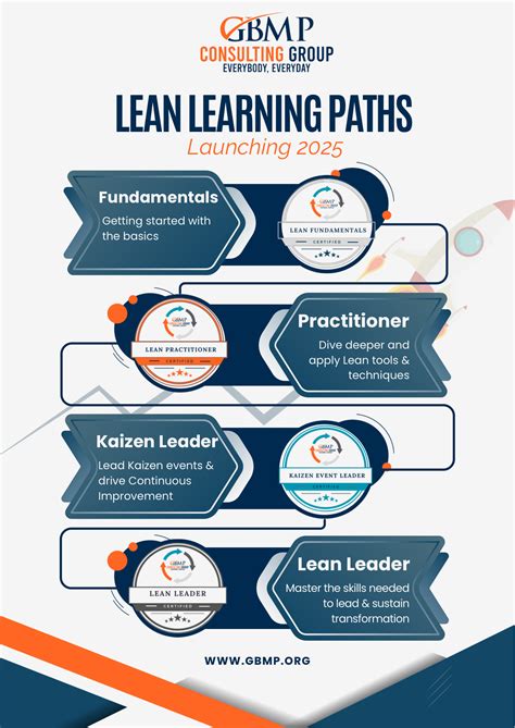 New Lean Learning Paths Gbmp