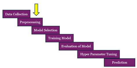12 Handling Missing Values In Machine Learning Different Missing