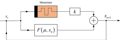 Structure Block Diagram Of The Two Dimensional Discrete Memristor Model