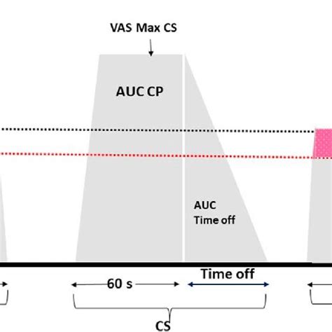 Timeline Showing Cpm Stimuli Administration Ts Test Stimulus Download Scientific Diagram
