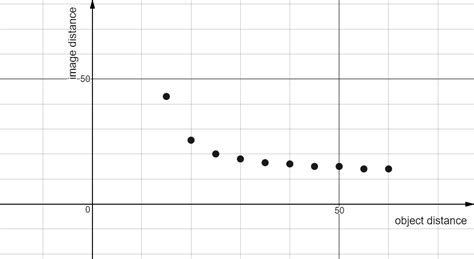 physics lab a good place to do physics image distance vs object