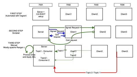 pragmatic kafka security setup 0 9 java producer cloudera