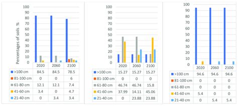 Comparative Distribution Of Areas With Soils Under Different Soil Depth