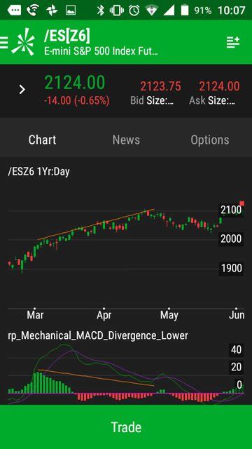 Macd Divergence Fully Automatic