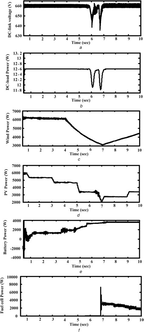 Performance Of Priority‐based Load Shedding Algorithm During Standalone Download Scientific