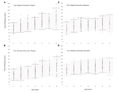 Mean Rate Of Reading Measures ±2 Standard Deviations As A Function Of Download Scientific