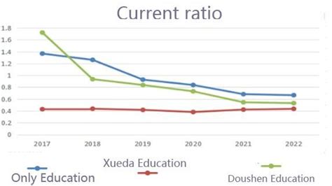Current Ratio Horizontal Comparative Analysis Source The Author Download Scientific Diagram