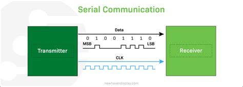 Serial Vs Parallel Communication Blaze Display Technology Co Ltd