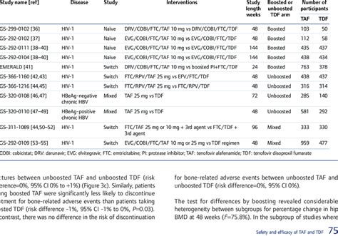 Summary Characteristics Of 11 Rcts Comparing Taf With Tdf Download Table