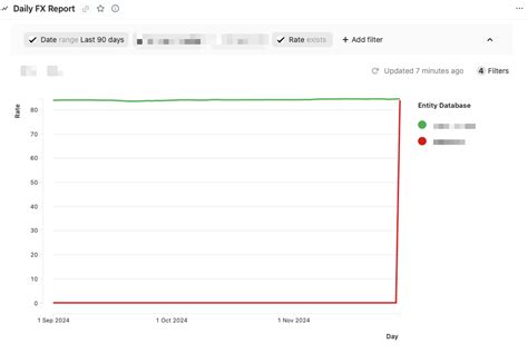 Set Axis Scales And Filtering Non Existent Values In Line Chart Reports Get Help