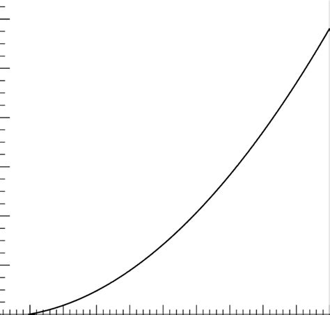 Maximum Four Momentum Transfer Squared As A Function Of The Proton Beam