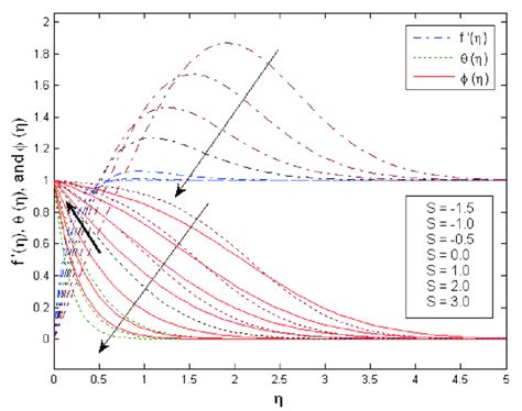 Suction Injection Effects On Velocity Temperature And Concentration