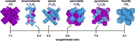 The Structures Of The Various Compounds Discussed In This Review