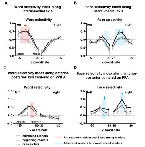 Word And Face Selectivity Index In The Three Groups Along The X Axis