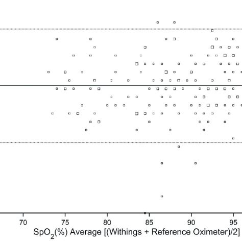 Differences Between Simultaneous Spo 2 Readings From Apple Watch 8 A