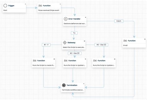 Trigger A Workflow From Another Workflow Workflows Corteza