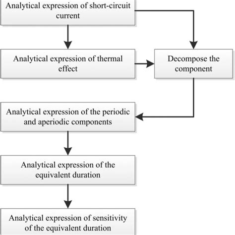 Analytical Expression Of The Thermal Effect And Its Sensitivity Model