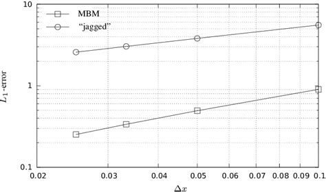 Stationary Oblique Shock Wave Computation L 1 Error For The Pressure Download Scientific