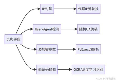 Python爬虫技术全景解析：从发展历程到实战路线爬虫的技术发展csdn Csdn博客