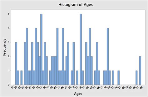 [solved] Create A Histogram For Age With A Bin For Each Year Based On