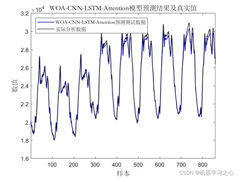 时序预测 Matlab实现woa Cnn Lstm Attention时间序列预测（se注意力机制）attention机制matlab