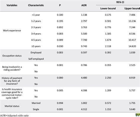 Individual Determinants Of Wtp For Chi Download Scientific Diagram