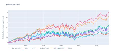 Can Sarsa Algorithm Improve Our Trading Strategy