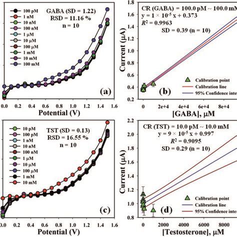 Concentration Variation Study And Calibration Diagram With Error Limit