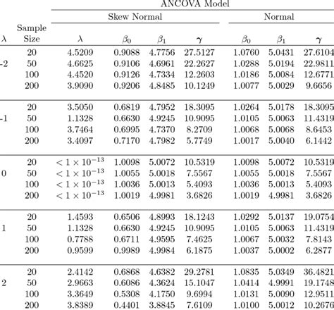 The Values Of Rmse For Ml Estimators Of The Model Parameters