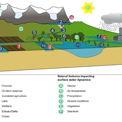 Model Overview Of Surface Water Hydrology Including Natural And