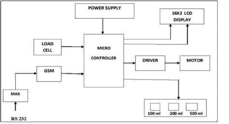 Gsm Based Monitoring System Download Scientific Diagram